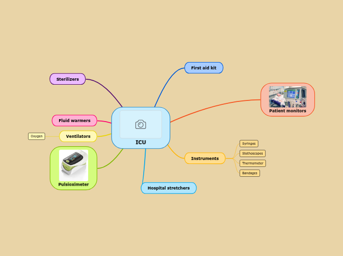 ICU - Mind Map